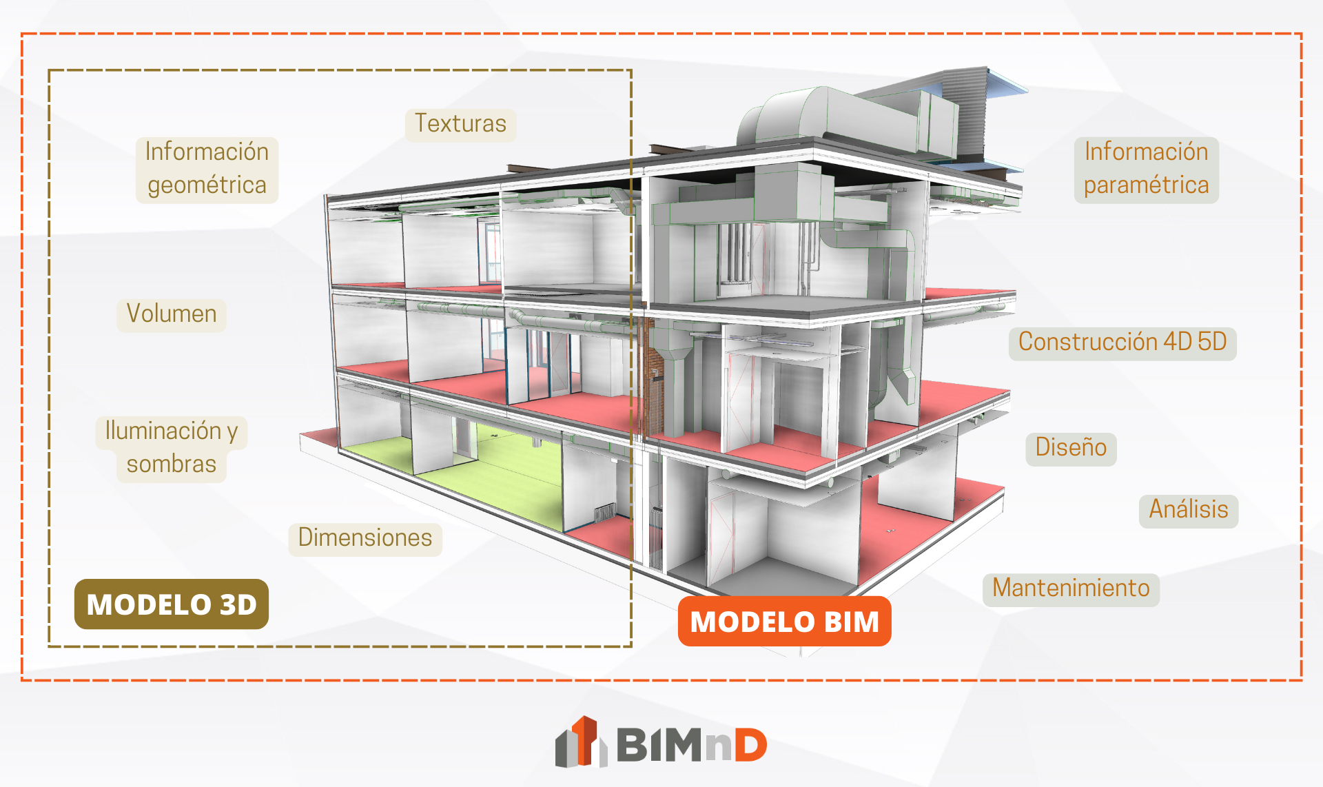 ¿Qué diferencias existen entre un modelo 3D y un modelo BIM? - Grupo BIMnD